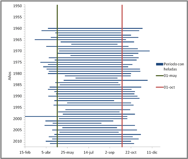 Heladas en la Argentina