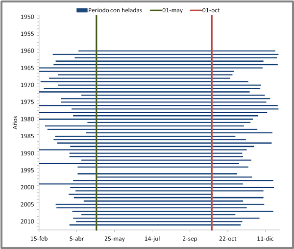 Heladas en la Argentina
